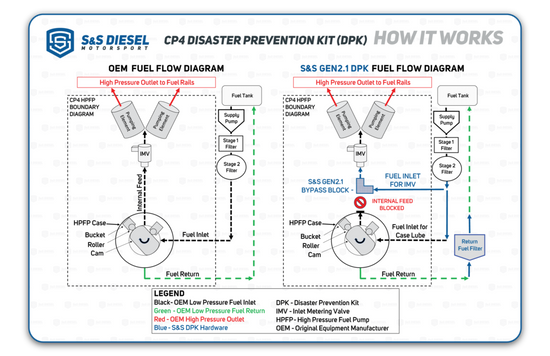 S&S® Diesel Disaster Prevention Kit - 6.7 Powerstroke (2011+) – KC Turbos